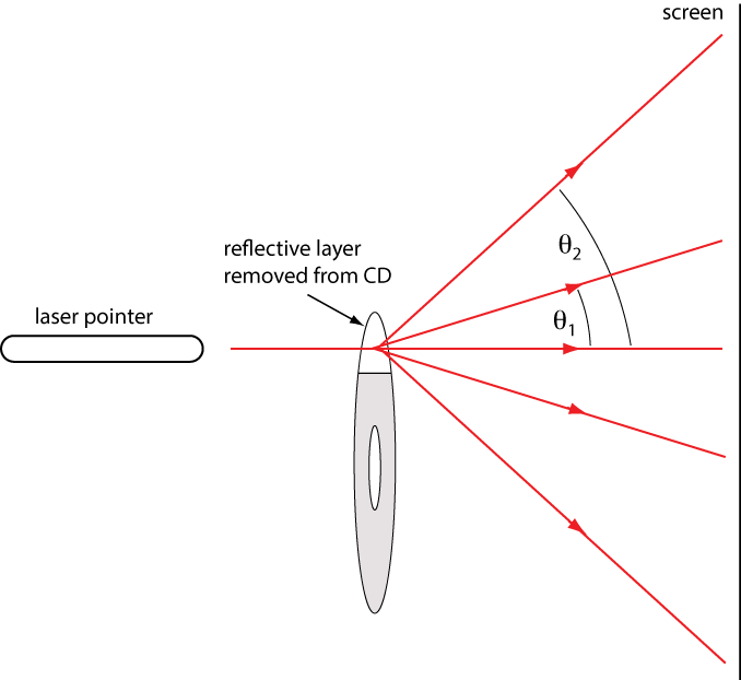 Diffraction Grating Cd Vs Dvd at Amy Ammerman blog